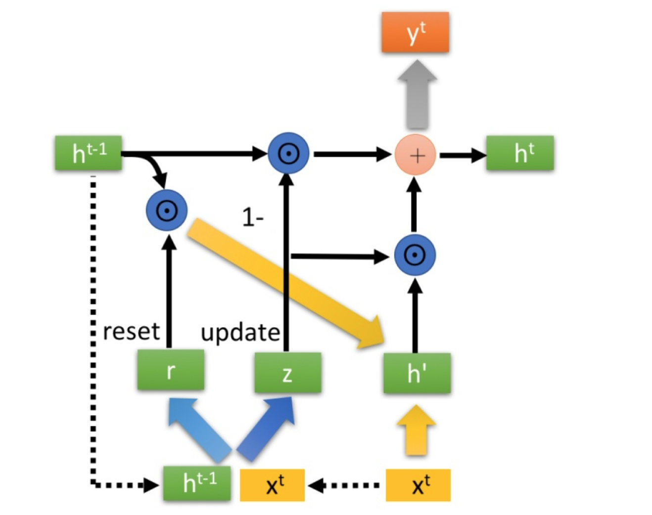 干货！RNN、LSTM、GRU学习笔记_convgru-CSDN博客