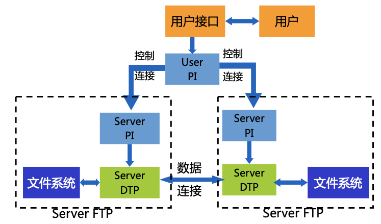 详解ftp文件传输协议训灼说的博客 Csdn博客 