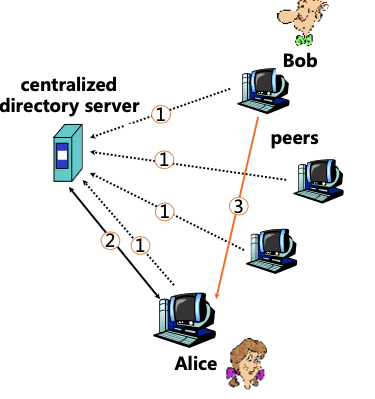 详解P2P技术_p2p网络技术-CSDN博客