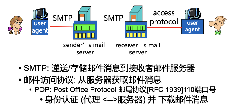 因特网中的电子邮件SMTP,POP3,IMAP详解_训灼说的博客-CSDN博客_smtp