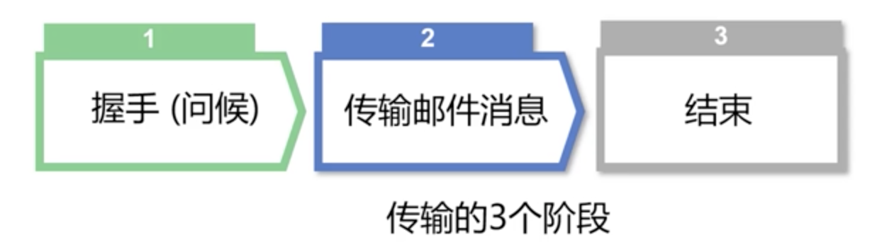 smtp-pop3-imap