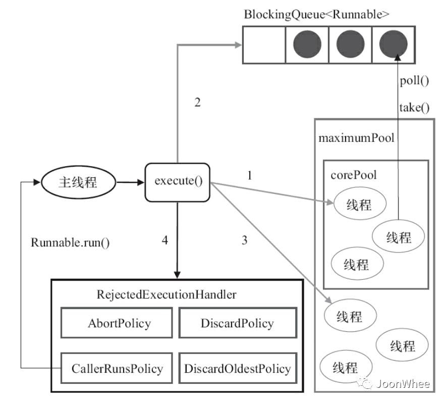多线程之线程池shutting Down Pool Size 1 Active Threads 1 Csdn博客 