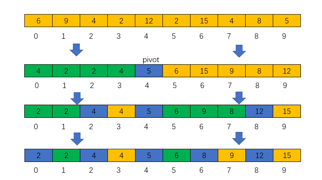 快排 Java实现及三数取中优化三数取中 快速排序java Csdn博客 