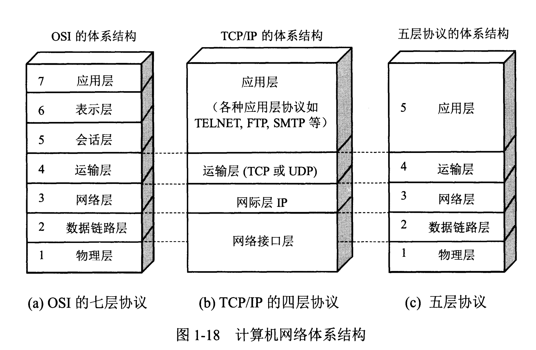 计算机网络体系结构 各分层结构寻找除了“邮政通信”以外的其他生活实例解释计算机网络分层结构。 Csdn博客 