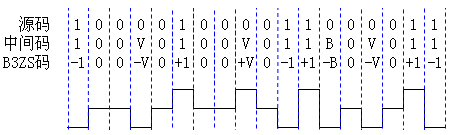通讯线路物理层编码类型总结(NRZ,MLT-3,4B/5B,8B/10B,64B/66B...)-CSDN博客