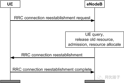 LTE RRC 连接重建_rrc重建立有几种原因-CSDN博客