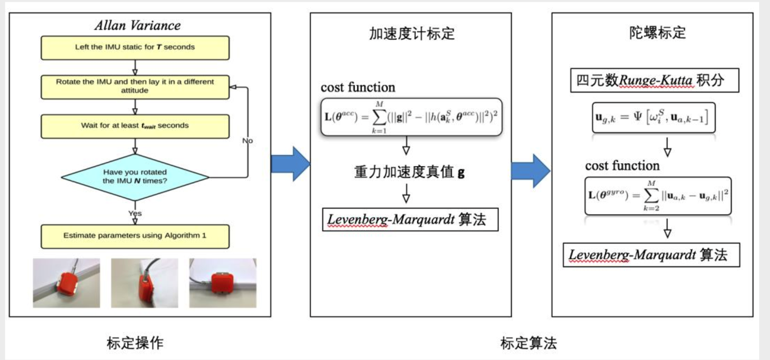 A robust and easy to implement method for IMU calibration without ...
