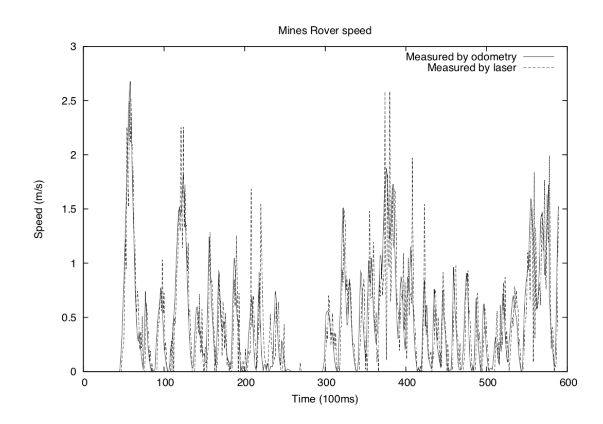 tinySLAM 论文的translate CoreSLAM : a SLAM Algorithm in less than 200 lines of C code_coreslam:a ...
