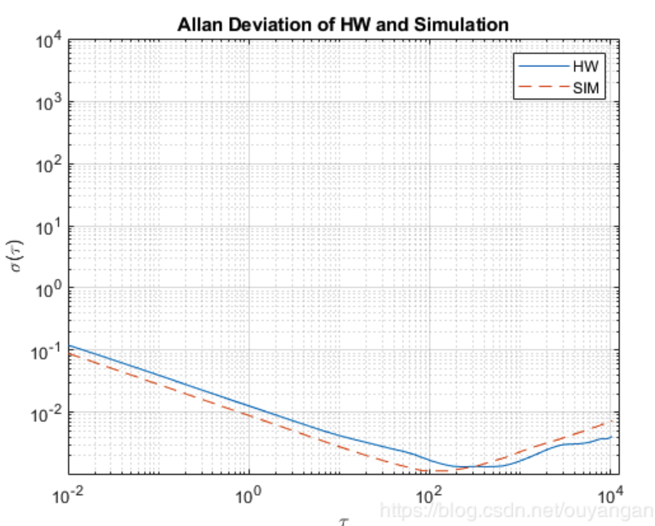 Allan方差分析陀螺仪偏差（完整）_allan方差量化误差分离-CSDN博客