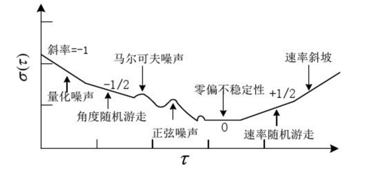 三、Allan方差分析-CSDN博客