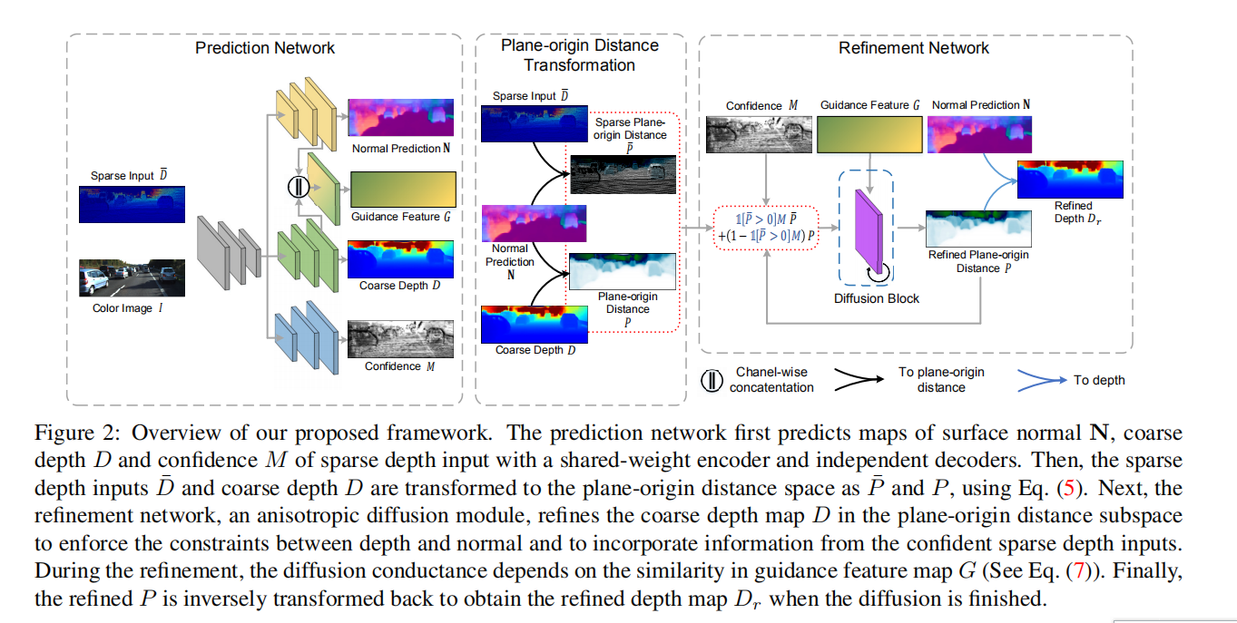 论文阅读：Depth Completion from Sparse LiDAR Data with Depth-Normal Constraints-CSDN博客