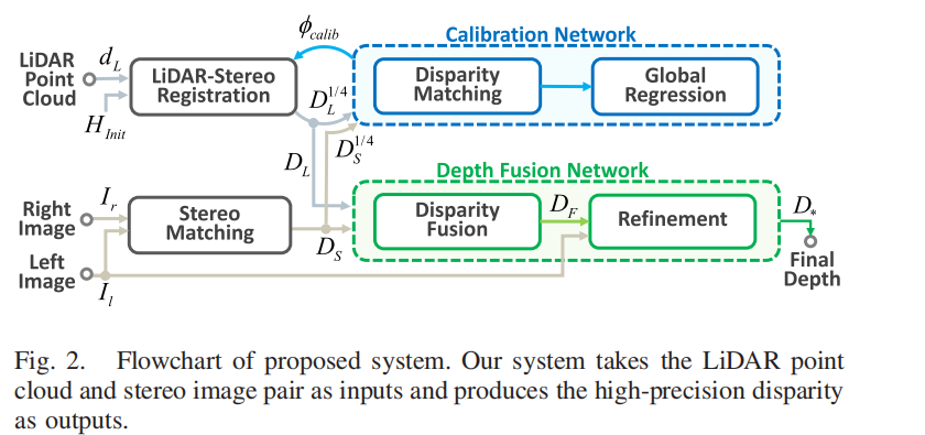 论文阅读:High-Precision Depth Estimation Using Uncalibrated LiDAR and ...