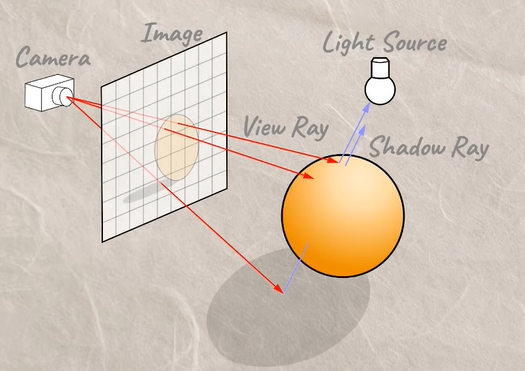 SDF&RayMarching_sdf raymarching-CSDN博客