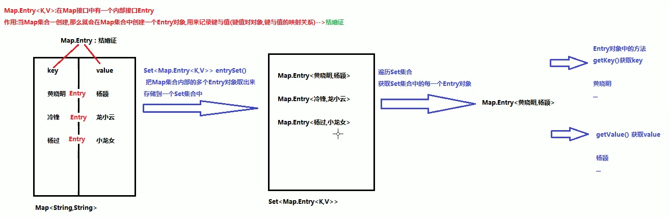 Java 更新map的value Florant 