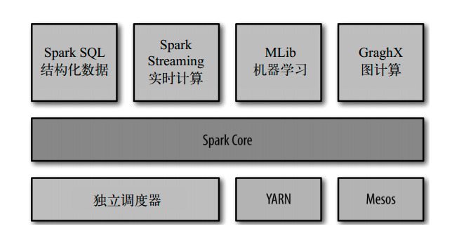 【spark】spark介绍（架构、生态、特点、角色）spark的架构 Csdn博客 