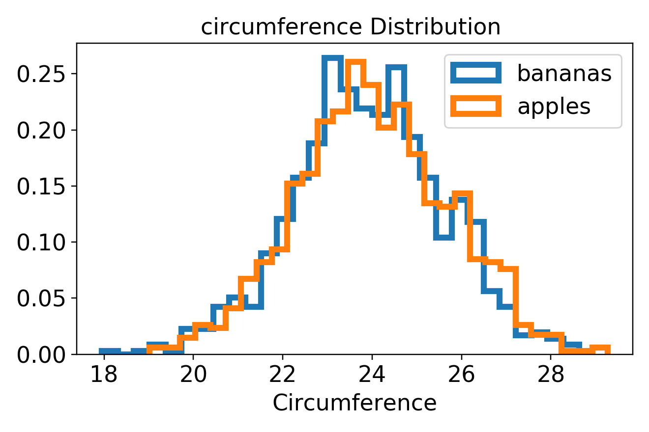 python可视化（案例）水果分类（香蕉、苹果大战）_python水果分类-CSDN博客
