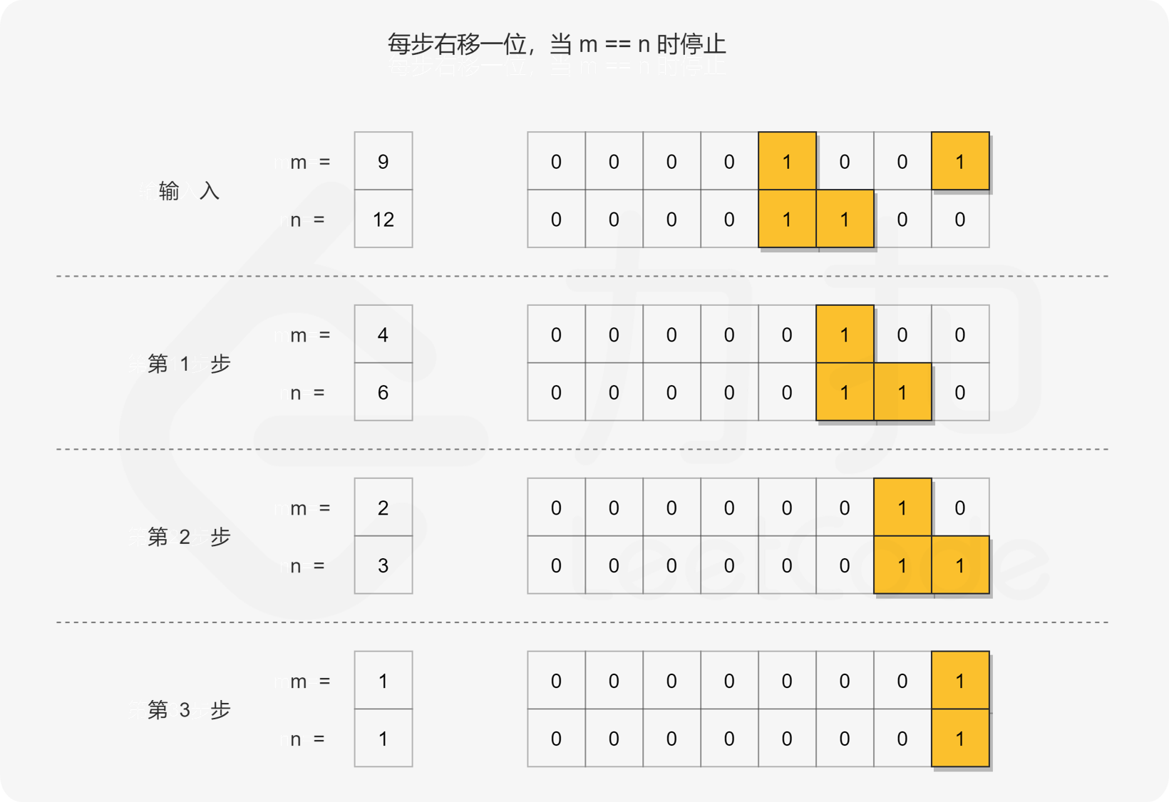 一天一大 Lee数字范围按位与难度中等 Day20200824数字范围按位与最小值 Csdn博客 