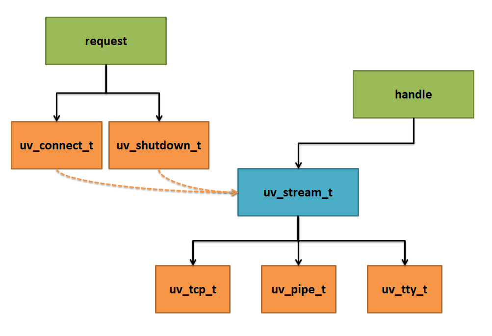 【libuv高效编程】libuv学习超详细教程10 —— libuv stream 流句柄解读_libuv 中文编程指南-CSDN博客