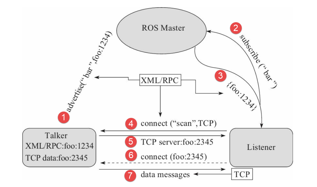 【ros入门 5】深入了解ros话题通信机制的过程 Csdn博客