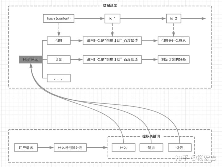 正排索引和倒排索引 倒排索引和正排索引 Csdn博客