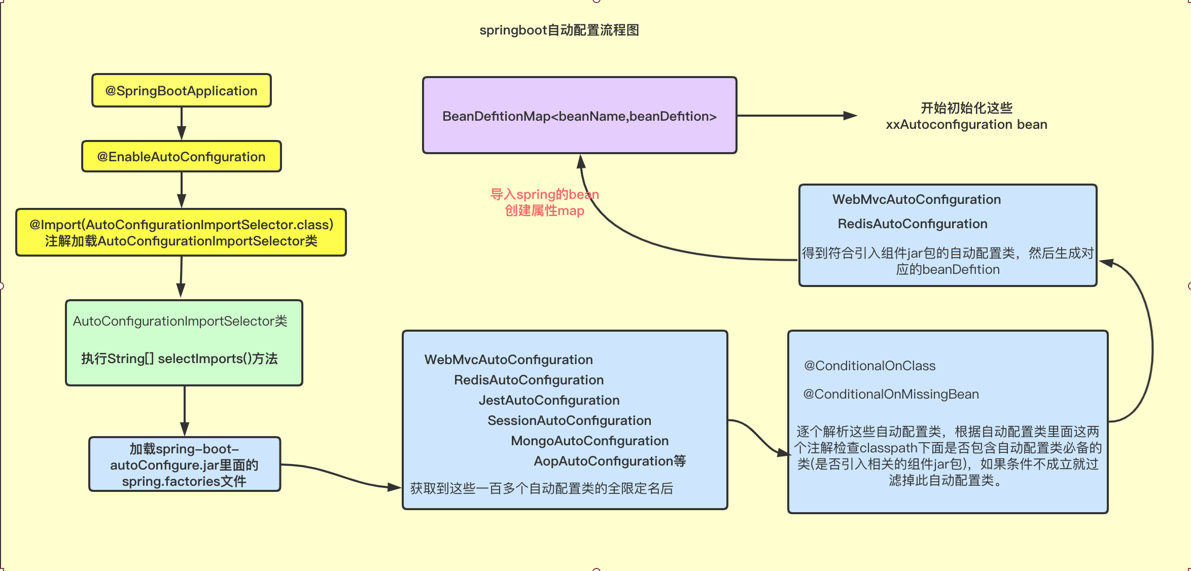 讲讲springboot自动配置原理spirngboot的自动配置原理图 Csdn博客 