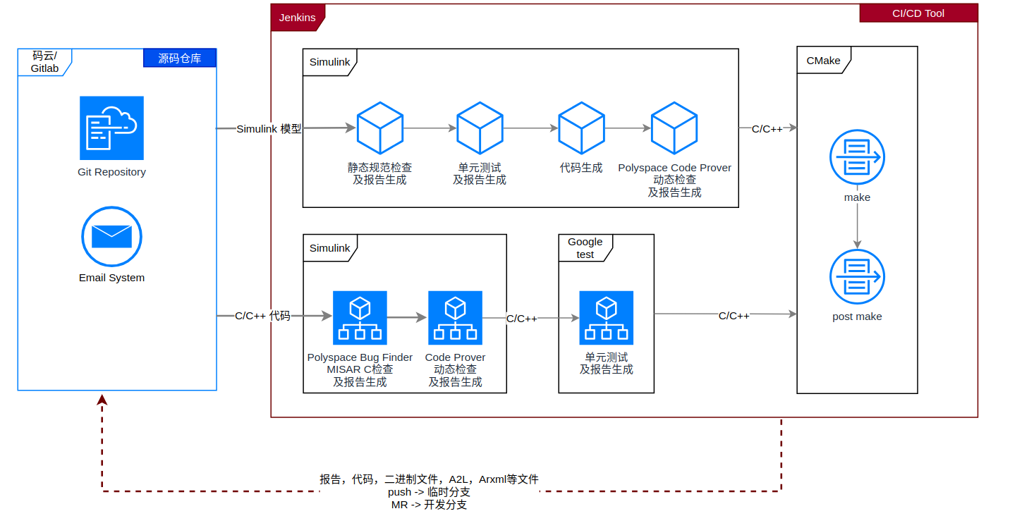 MBD开发之Simulink与持续集成_mbd simulink-CSDN博客