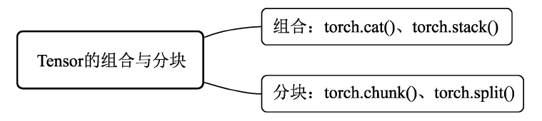 pytorch-Tersor_用什么查看tensor元素个数-CSDN博客