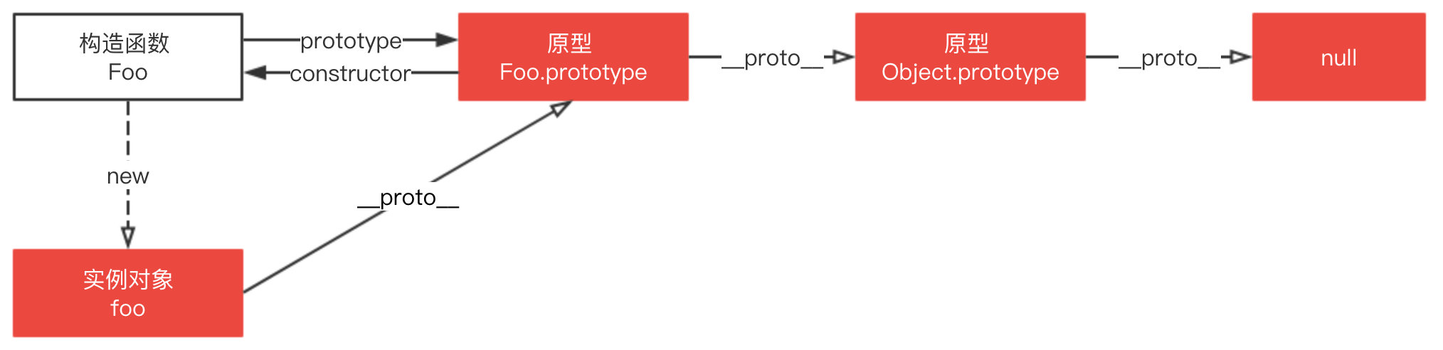 图解原型链及其继承优缺点_原型链的优缺点-CSDN博客