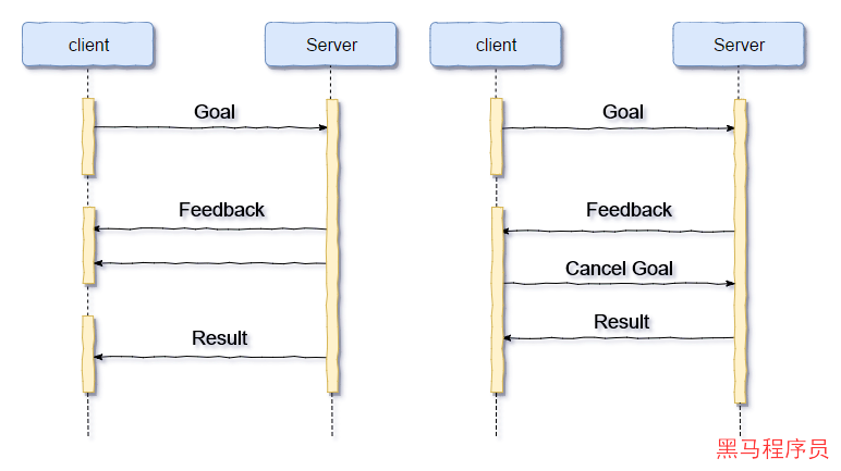 ros标准版Action通讯_sendgoal-CSDN博客