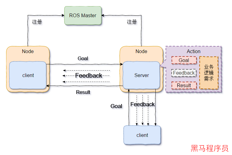 ros标准版Action通讯_sendgoal-CSDN博客