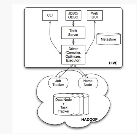 Hadoop生态上几个技术的关系与区别：hive、pig、hbase 关系与区别_hadoop pig 比较-CSDN博客