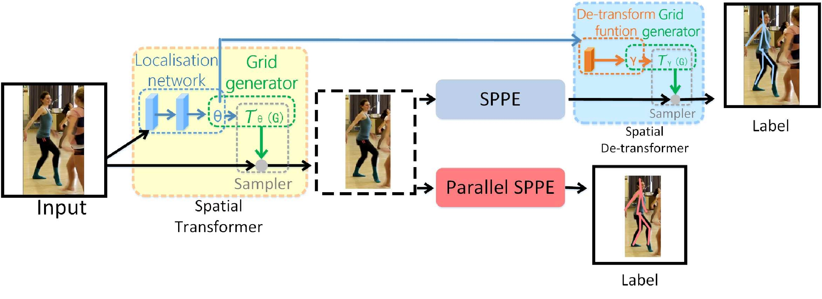 Alphapose 论文理解_alphapose原理-CSDN博客