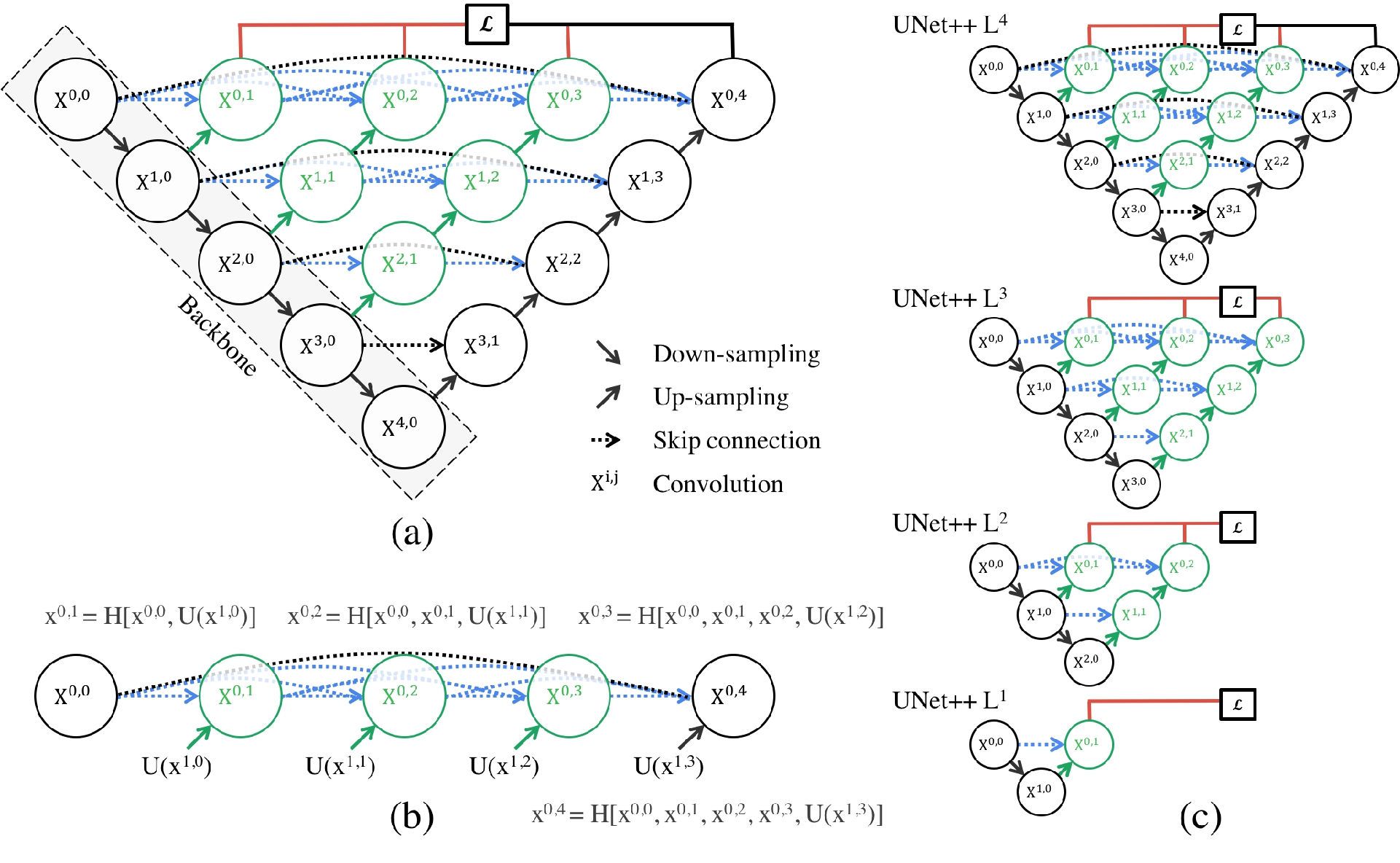 文章阅读：UNet++: A Nested U-Net Architecture for Medical Image Segmentation-CSDN博客