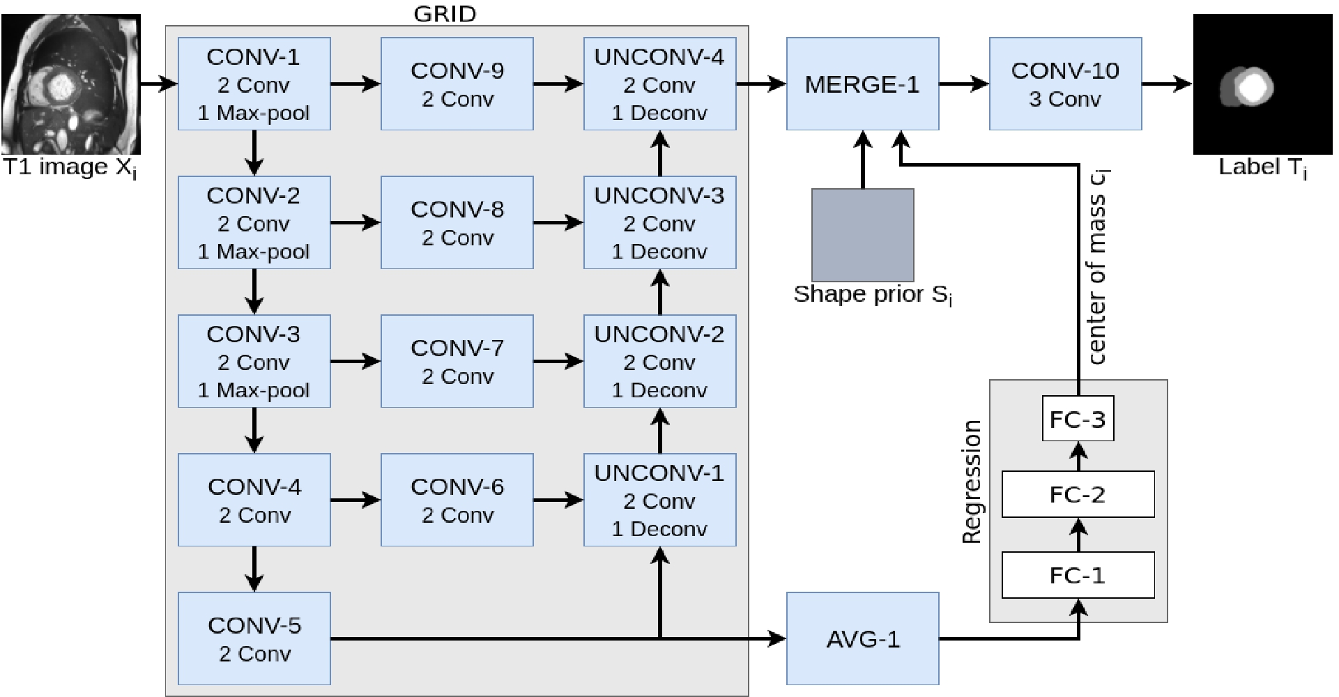 文章阅读：GridNet with automatic shape prior registration for automatic MRI cardiac segmentation ...