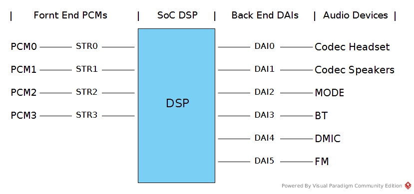 【转载】高通msm8996平台的ASOC音频路径分析（基于androidN及linux3.1x）-CSDN博客