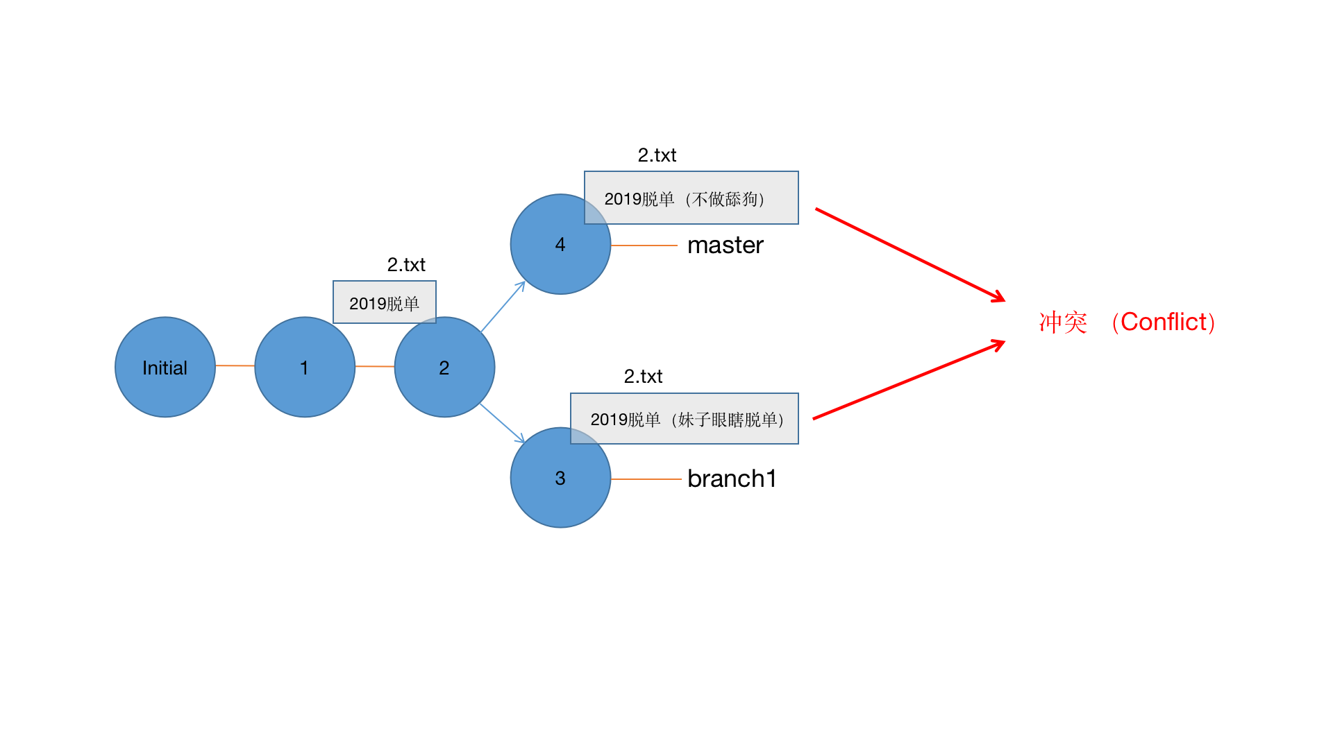 git merge与rebase理解_tortoise git merge和rebase-CSDN博客