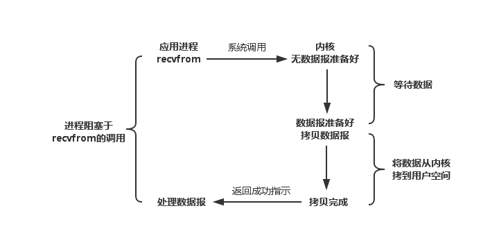 BIO，NIO，AIO，多路复用IO？_bio io执行的两个阶段都被block了。-CSDN博客