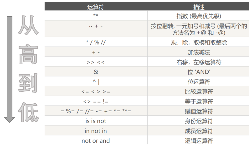 Python 运算符简述简述python中的运算符 Csdn博客 