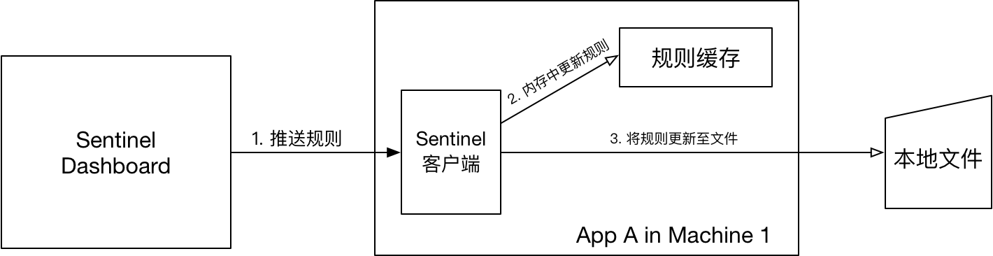 Spring Boot 服务容错 Sentinel 入门_sentinelwebmvctotalconfig demo-CSDN博客