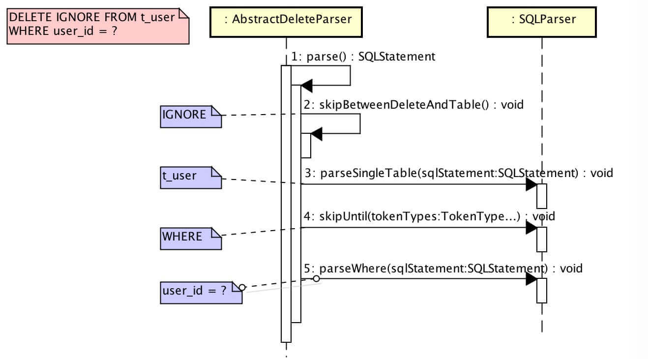 Sharding Jdbc 源码分析 —— Sql 解析（六）之删除sqlshardingjdbc Sql解析 Csdn博客 