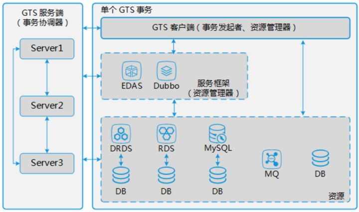 GTS 解密 —— GTS的原理、架构与特点_gts 关务系统-CSDN博客