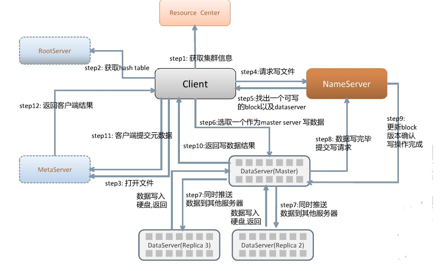 hdfs、tfs、fastdfs、Tachyon的辨析_tfs 心跳上报-CSDN博客