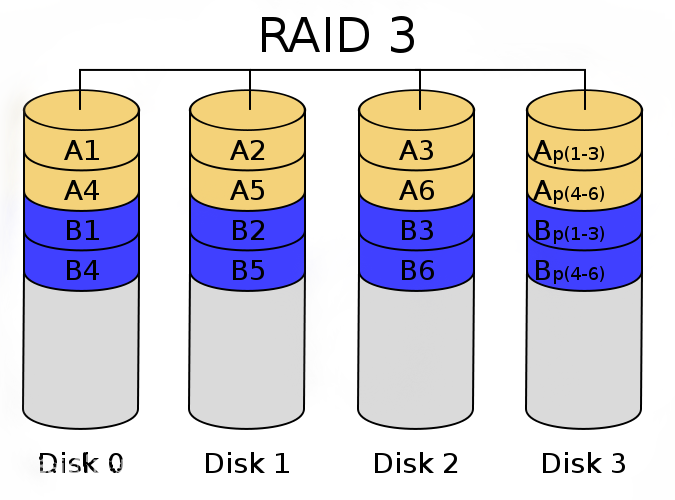 磁盘阵列（Redundant Arrays of Independent Disks，RAID）_large阵列-CSDN博客