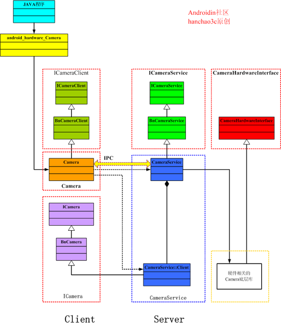 摄像头基础知识介绍_avdd dvdd 对图像信号的影响-CSDN博客