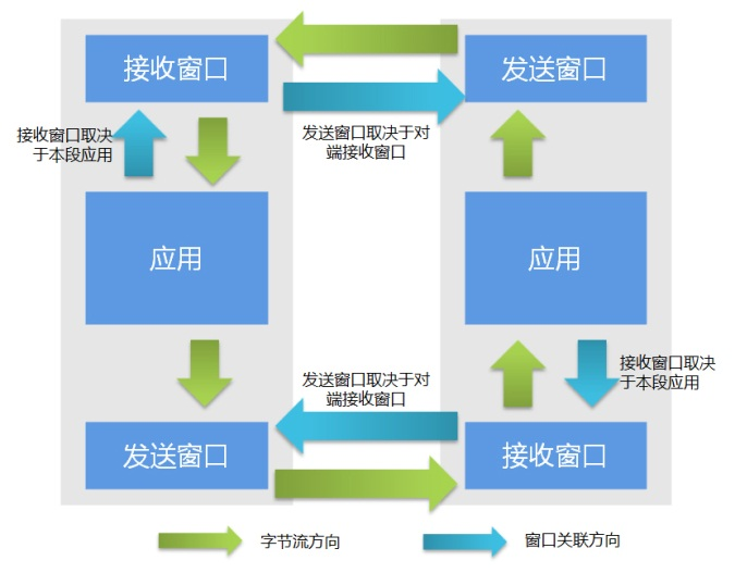 网络原理考点之滑动窗口协议如果主机a使用滑动窗口协议来发送足够的帧以保持链路满负荷工作那么帧序列号应 Csdn博客 