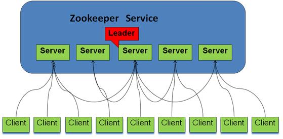 简单了解Redis、ElasticSearch、Zookeeper_es 和zk 关系-CSDN博客
