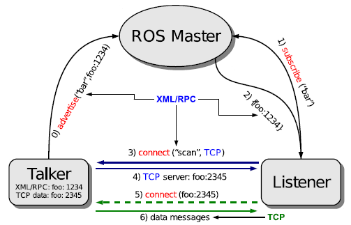 ROS 基本内容讲解（二）_ros中 里面的内容是什么-CSDN博客