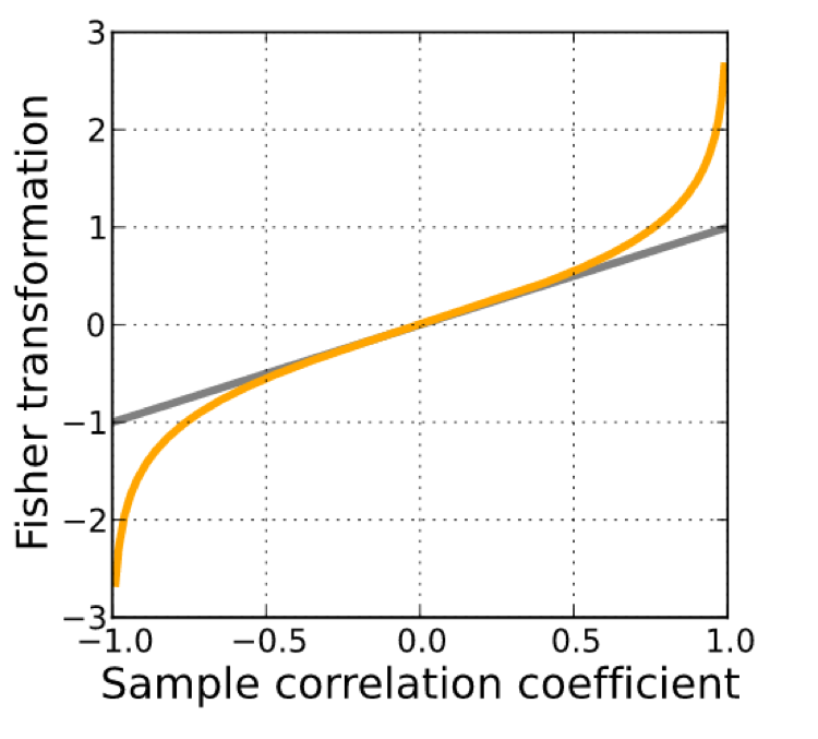 《大话脑成像》八：组水平标准化_fisher z转换-CSDN博客