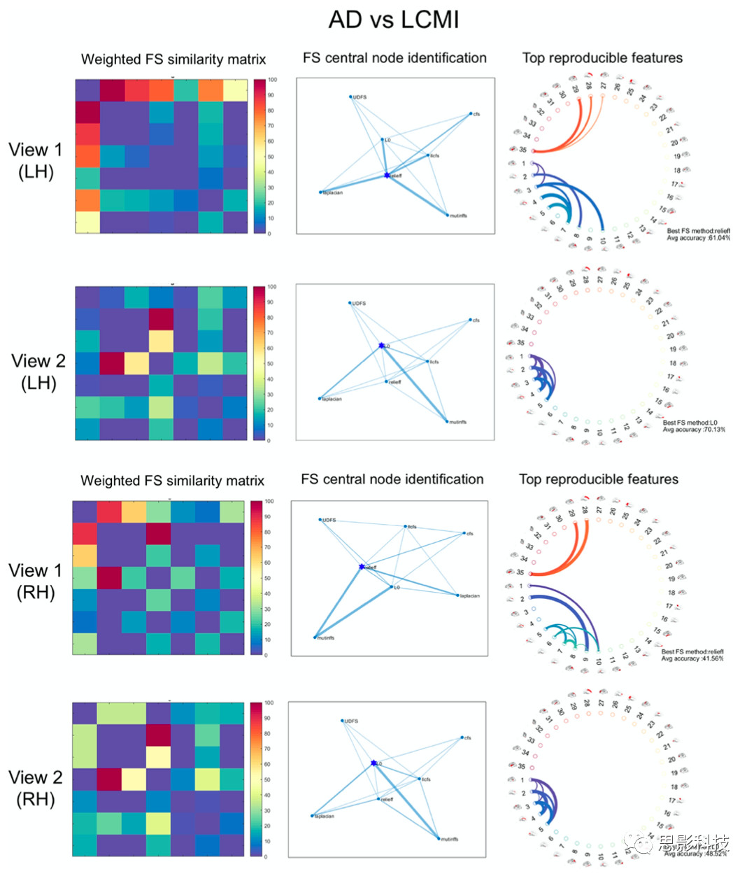 识别最优的数据驱动特征选择方法以提高分类任务的可重复性_relieff分类任务-CSDN博客
