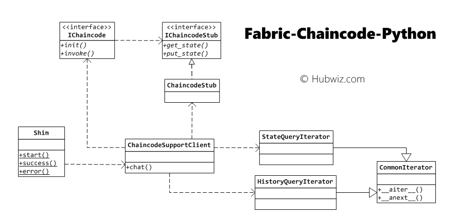 Fabric链码开发包【Python】-阿里云开发者社区